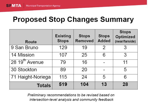 SFMTA Releases Bus Stop Consolidation Plan - Streetsblog San Francisco