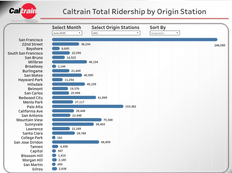 Caltrain Electrification Boosted Ridership 76 Percent in June ...